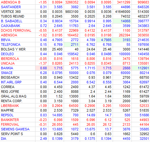 Así abre hoy el mercado continuo español - Bolsamania.com