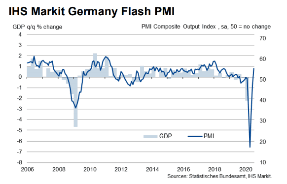 PMI compuesto de Alemania de Markit (Jul) 55,5 frente 50,3 esperado y ...