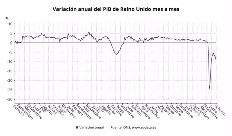 EpData.- El PIB de Reino Unido en febrero, en gráficos - Bolsamania.com EpData.- El PIB de Reino Unido en febrero, en gráficos - Bolsamania.com