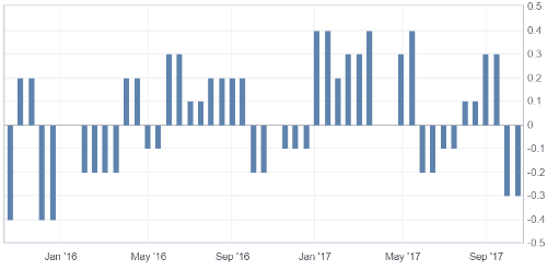 IPC septiembre Italia -0,3% mensual igual que lo esperado - Bolsamania.com
