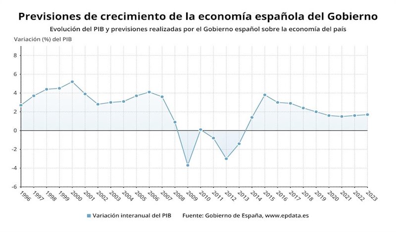 EpData.- Las previsiones del Gobierno sobre el PIB y la senda de ... EpData.- Las previsiones del Gobierno sobre el PIB y la senda de ...