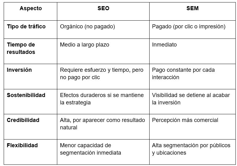 SEO vs. SEM: diferencias, ventajas y cuándo usar cada uno - Bolsamania.com
