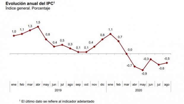 El indicador adelantado del IPC sitúa su variación anual en el -0,5% en ...