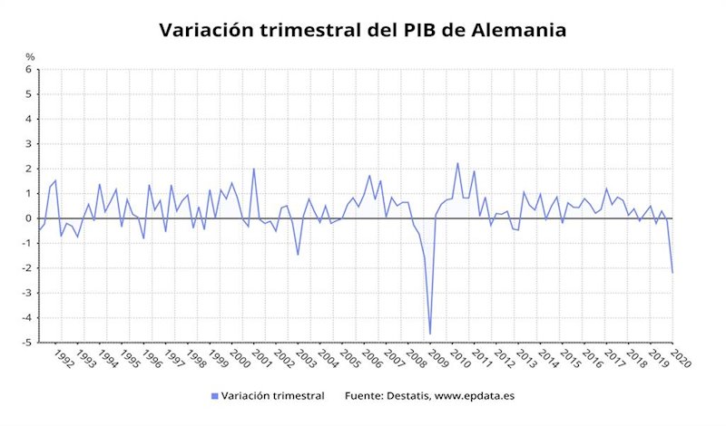 EpData.- El PIB de Alemania en el primer trimestre de 2020, en gráficos ... EpData.- El PIB de Alemania en el primer trimestre de 2020, en gráficos ...