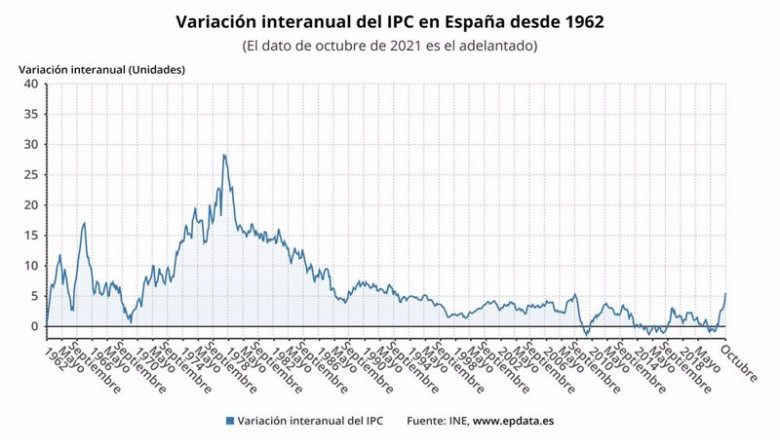 EpData.- AMP.- Evolución del IPC en España desde 1962, en gráficos ...