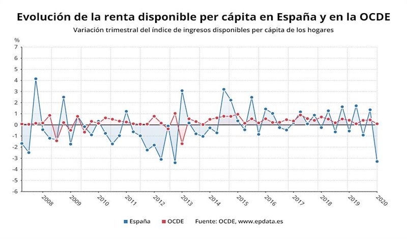 EpData.- La renta disponible per cápita en España y en la OCDE, en ... EpData.- La renta disponible per cápita en España y en la OCDE, en ...