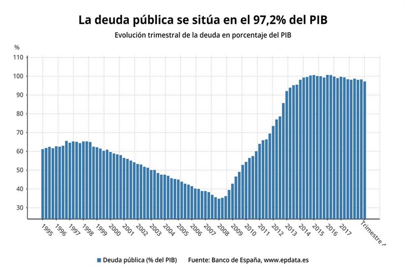EpData.- La deuda pública en el cuarto trimestre de 2018, datos y ... EpData.- La deuda pública en el cuarto trimestre de 2018, datos y ...