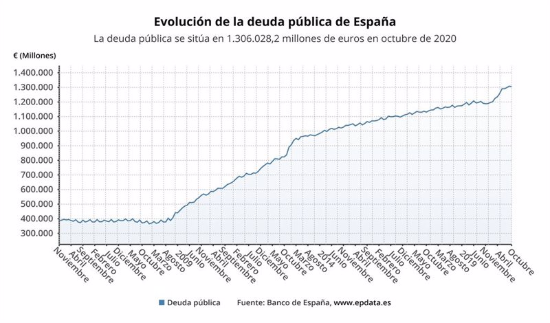 EpData.- El aumento de la deuda pública en España, en gráficos ... EpData.- El aumento de la deuda pública en España, en gráficos ...