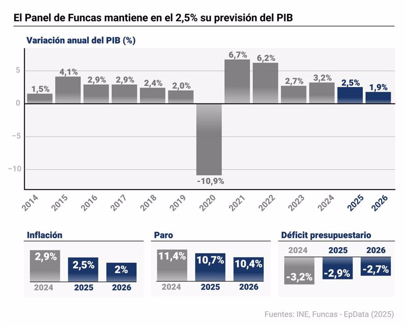 EpData.- Previsiones de Funcas sobre la economía española, infografía y ...