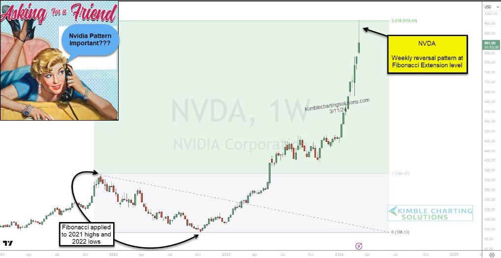 ¡El precio de las acciones de Nvidia corrige desde un importante nivel ...